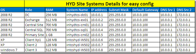 SCCM 2012: LAB Setup
